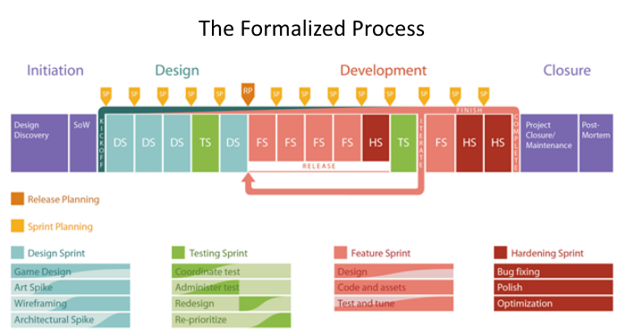 Pitfalls of Rigidly Following a Formalized Game Development Process ...